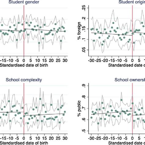 Continuity Test Rd Plots 2007 Cohort Download Scientific Diagram Continuity Test Rd Plots 2007 Cohort Download Scientific Diagram