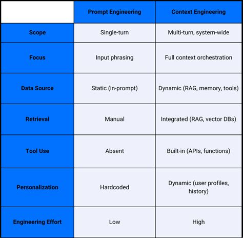 What Is Context Engineering The New Foundation For Reliable Ai And Rag Systems Data Science Dojo