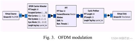 《基于gnu Radio和usrp的雷达通信系统的实现》文献阅读usrp Based Software Defined Radar