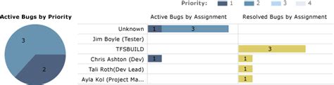 bug status report azure devops server microsoft learn