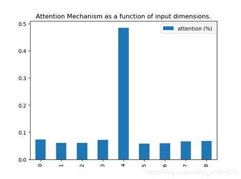 利用keras在时间步与维度上同时实现注意力机制的lstm模型 源码巴士