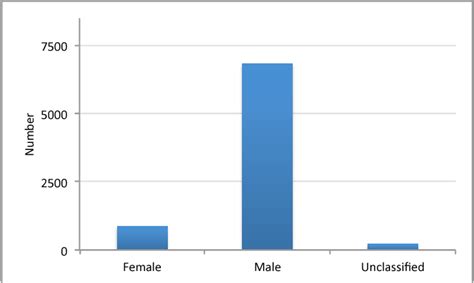 Figure From The Gender Gap In Computer Science A Bibliometric Analysis Semantic Scholar