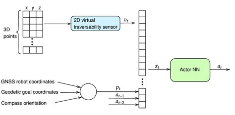 inputs and outputs of the actor nn during autonomous navigation download scientific diagram