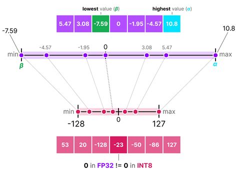 A Visual Guide To Quantization Maarten Grootendorst