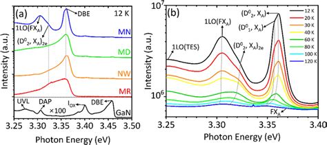 Optical Properties Of Remote Epitaxial Zno Crystalsslggan A Download Scientific Diagram