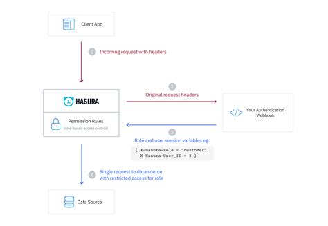 Authentication Using A Webhook Hasura Ddn Docs