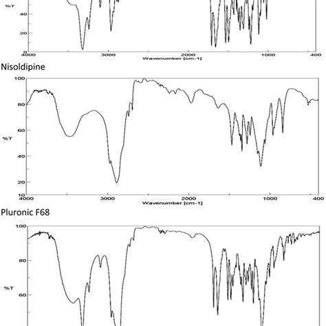Ftir Spectra Of Nisoldipine Hpmc E5 And Their Solid Dispersion Download Scientific Diagram
