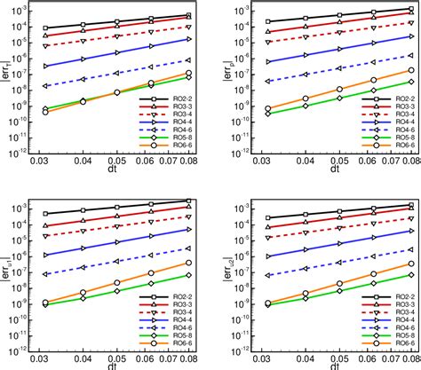 Figure 3 From Linearly Implicit Rosenbrock Type Runge Kutta Schemes Applied To The Discontinuous