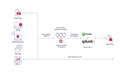 Log Analytics Upsolver