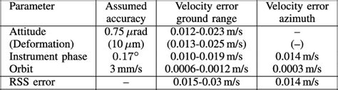 Table Iii From Design Principles And Considerations For Spaceborne Ati Sar Based Observations Of