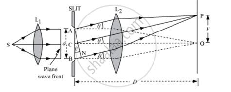 Describe Briefly How A Diffraction Pattern Is Obtained On A Screen Due To A Single Narrow Slit