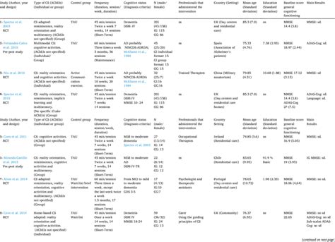 main characteristics of the participants and cognitive stimulation download scientific diagram