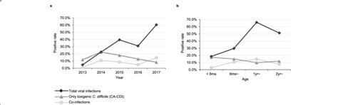 Line Chart Of The Positive Rates Of Only Toxigenic C Difficile