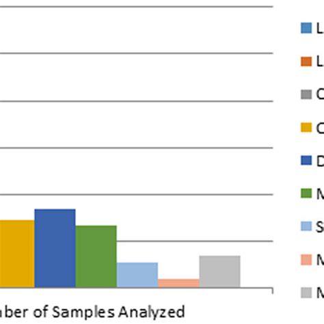 Dendrogram Percent Similarity Of Pfge Patterns Of Bcc Isolates Note