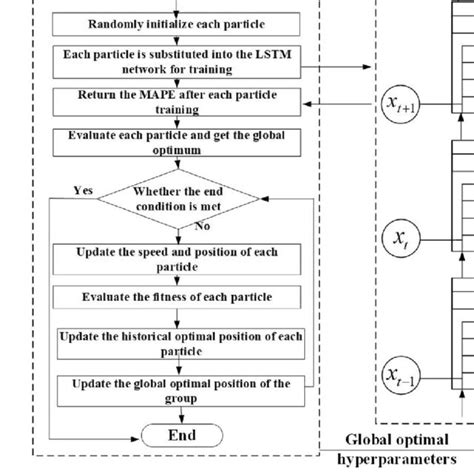 Flow Chart Of The Pso Lstm Model Download Scientific Diagram
