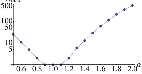 Color Online Spectral Characterization Of Colored Noise The Plots Download Scientific
