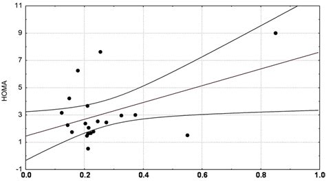 Correlation Between Homeostatic Model Assessment Homa Index And N 3n 6 Download Scientific