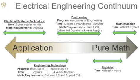 The Engineering Math Continuum Difference Between Engineering