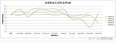 超级干货！标普500投资回报与估值关系分析 知乎