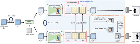Figure 1 From Stereodiffusion Training Free Stereo Image Generation