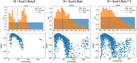 sensitivity of kde bandwidth h top row estimation of posterior mean