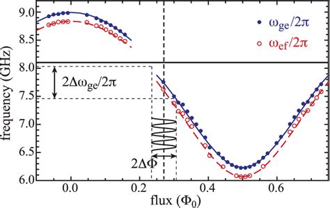 Figure 5 3 From Flux Tunable Superconducting Transmons For Quantum Information Processing
