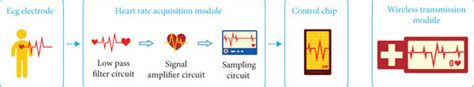 Exercise Heart Rate Monitoring System Download Scientific Diagram