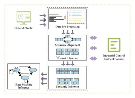 The Model Of Industrial Control Protocol Reverse Engineering