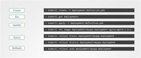Rollout Rollback Kubernetes Ketan Joshi