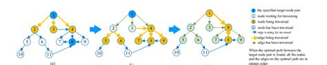 searching optimal path from node 1 to node 8 a traverse the