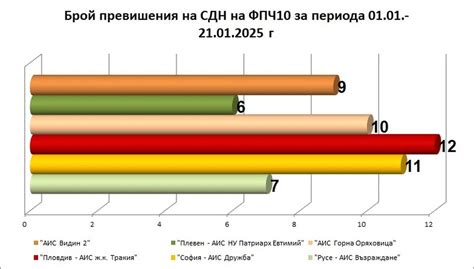 Два поредни дни с превишения на фини прахови частици отчетени в Русе Утро