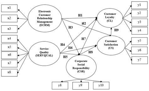 the nine hypotheses conceptual framework download scientific diagram