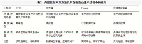 制造业生产过程中多源异构数据是如何产生的需要如何处理 知乎
