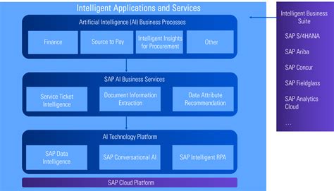 Ai In Sap S 4hana Future Intelligence Confopay