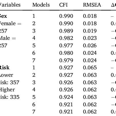 Model Fit Of The Invariance Steps Across Sex Of Participants And Download Scientific Diagram