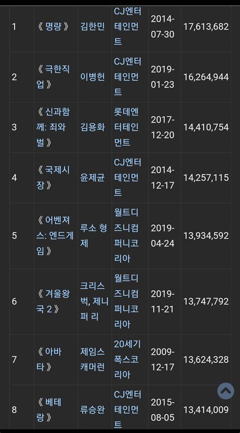 역대 박스오피스 천만넘은 27편의 영화 유머움짤이슈 에펨코리아