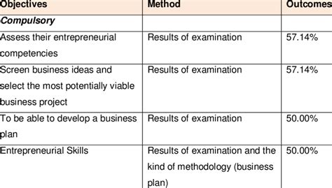 Outcomes Of The Uned Pilot Model Download Table