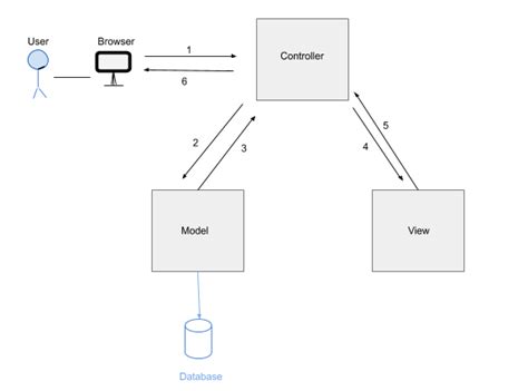 Model View Controller Mvc Model View Controller Mvc Framework