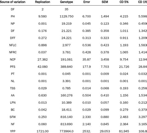 Analysis Of Variance For Different Characters In Tomato Genotypes