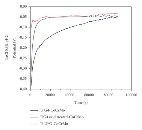 Galvanic Potential Curves And Galvanic Current Curves Of Coupling Cp Ti