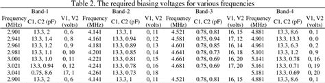 Table 2 From Frequency Reconfigurable Rectangular Patch Antenna For