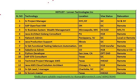 Ramesh Kumar On Linkedin Hotlist C2c Consultants Share Vendors