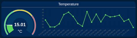 Iiot Vibration Temperature Sensor Node Red Dashboard