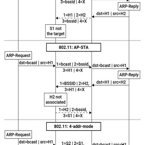 arp requests between two hosts are transmitted over one openflow download scientific diagram