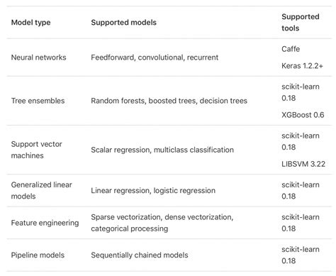 A Beginners Guide To Core Ml Tools Converting A Caffe Model To Core