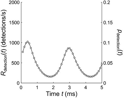 Example Inhomogeneous Detection Rate Over An Observation Window With Download Scientific
