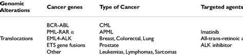 Genomic Alterations And Corresponding Cancer Genes Download Scientific Diagram