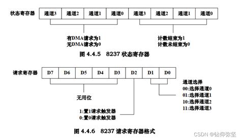 Dma 特性及 8237 应用实验8237 Dma Csdn博客