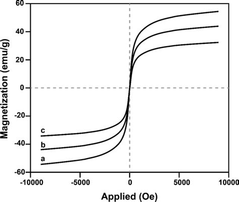 vsm curves of fe3o4 a and fe3o4 sio2 b msa sb of cu ii c