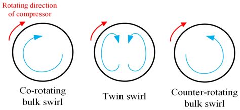 Effects Of Inlet Swirl Distortion On A Multi Stage Compressor With Inlet Guide Vanes And Stall